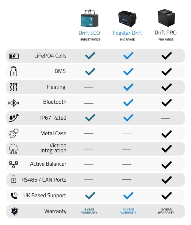 What is the difference between the Fogstar Eco, Drift and Drift Pro ...